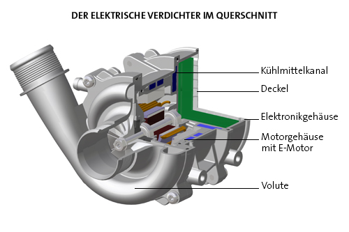 Elektrischer Verdichter gegen das „Turboloch" - Freudenberg FST